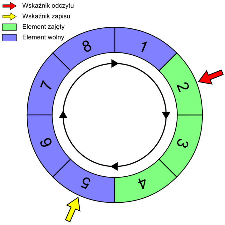Data’s Life Comes Full Circle, or: The Circular Buffer - Mateusz Salamon